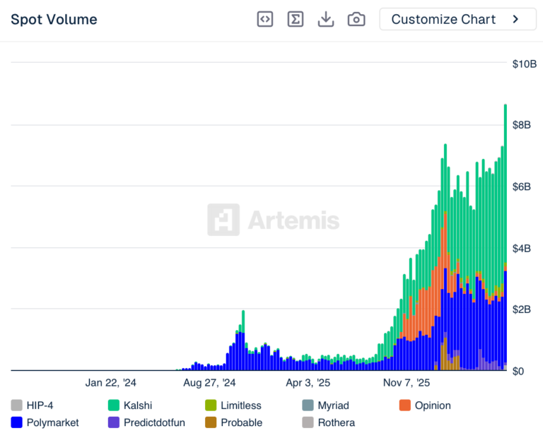 World Cup lifts prediction market weekly spot volume to $8.7 billion record