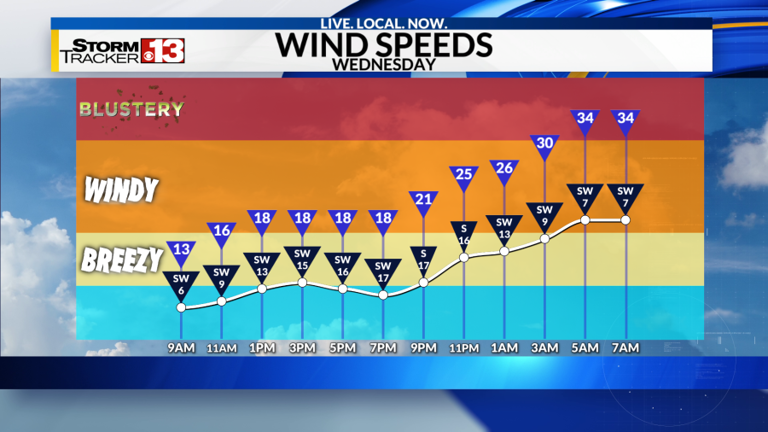 Bumpy ride to the weekend with midweek storms