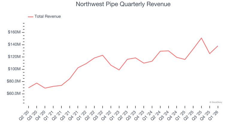 3 big reasons to love Northwest Pipe (NWPX)