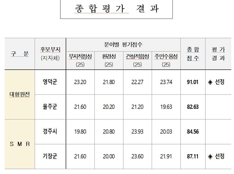 신규 대형 원전 경북 영덕…부산 기장, 국내 첫 SMR 건설