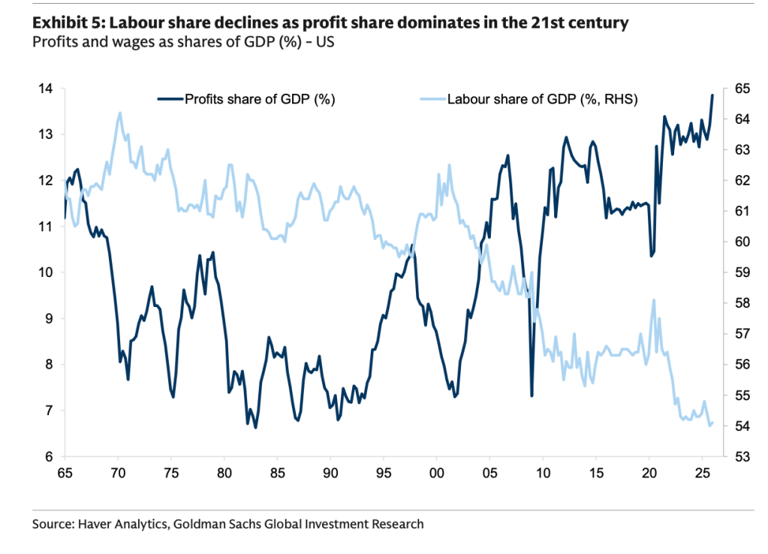 Your raise used to go offshore. Then it went to a buyback. Now it’s ...