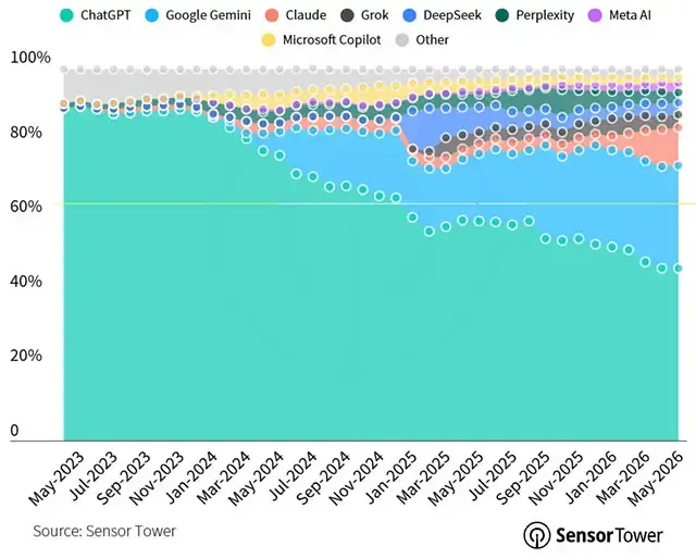 ChatGPT resta leader, ma Gemini cresce: sorpasso in vista