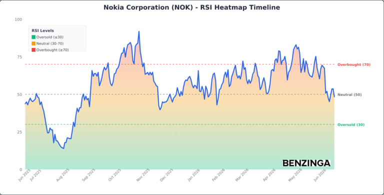 What's going on with Nokia stock Wednesday?