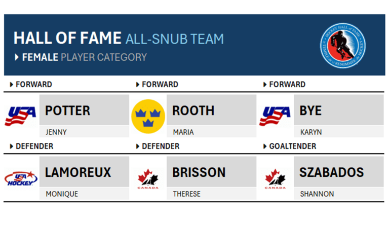 Who makes the Hockey Hall of Fame all-snub team?