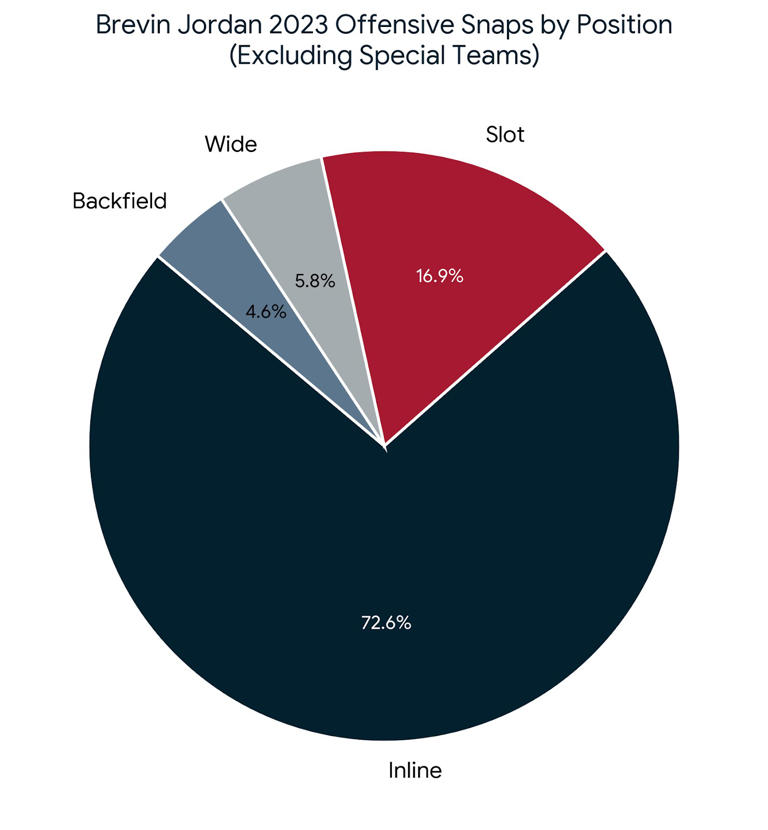 Film room: Brevin Jordan’s impact on the Texans offense