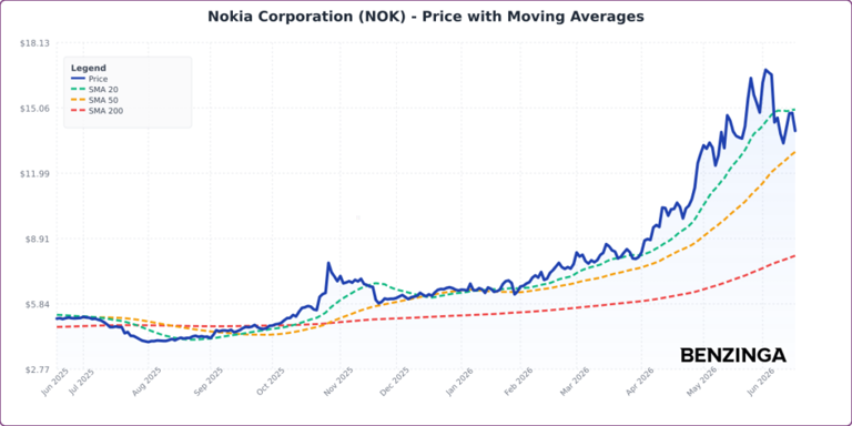 What's going on with Nokia stock Wednesday?