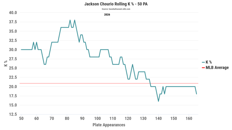Jackson Chourio’s stardom is on full display
