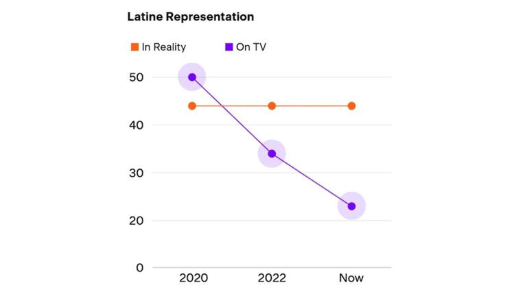 Latino immigrant characters on TV drop 27% since 2020, USC study finds