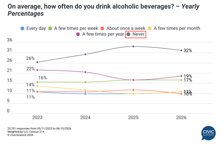 Summer alcohol trends: Gen Z looks to drink more, while travelers ...