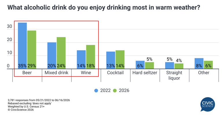 Summer alcohol trends: Gen Z looks to drink more, while travelers ...