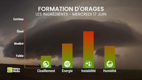 Risque d’orages mercredi : ça pourrait frapper partout au Québec