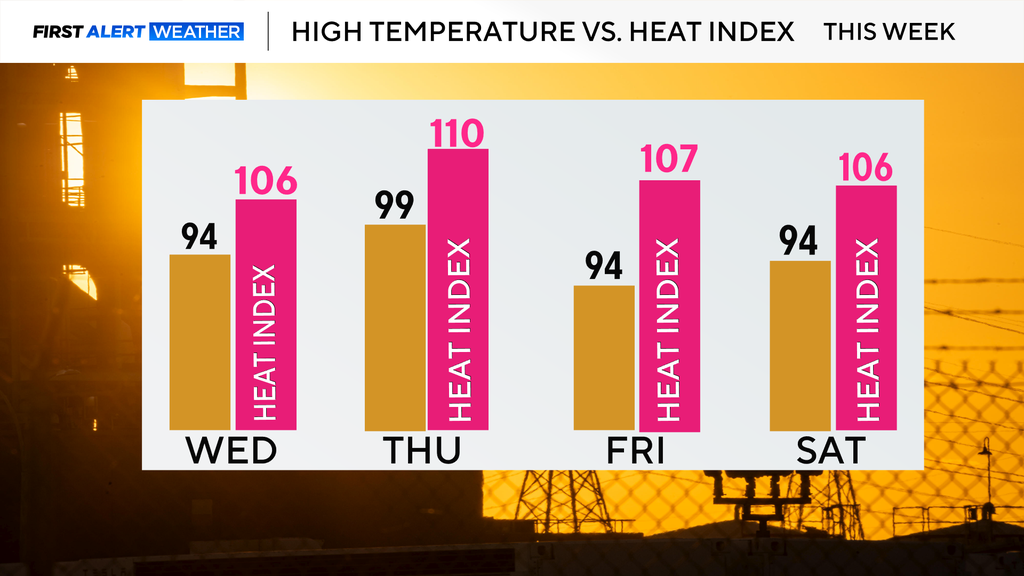 Temperatures spike into upper 90s, prompting heat advisory for North ...