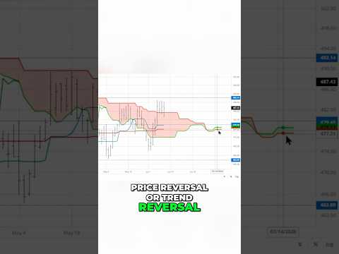 Berkshire Hathaway just flashed a reversal signal 👀 #BRKB #Ichimoku