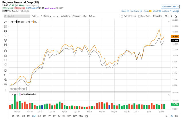 How Is Regions Financial's Stock Performance Compared to Other Regional ...