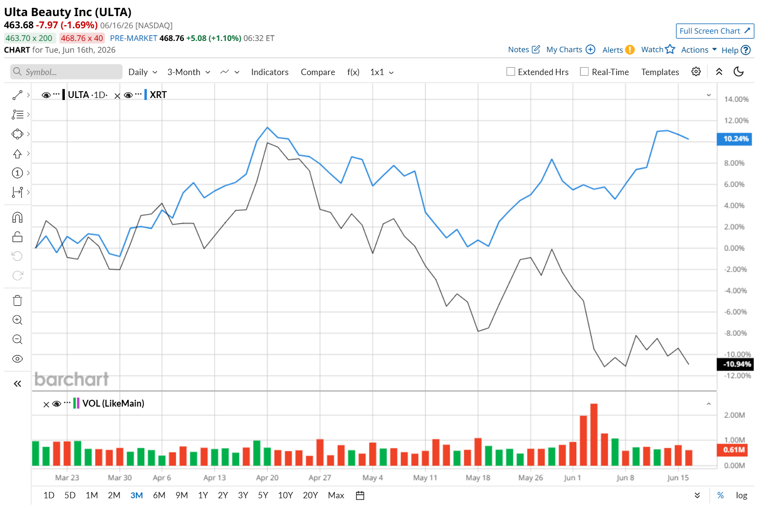 How is Ulta Beauty's stock performance compared to other retail stocks?