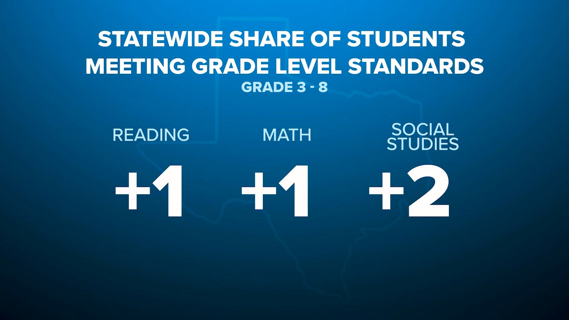 New test results reveal Texas students showing improvement
