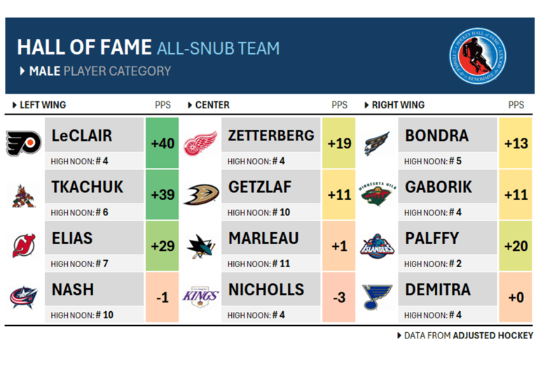 Who makes the Hockey Hall of Fame all-snub team?