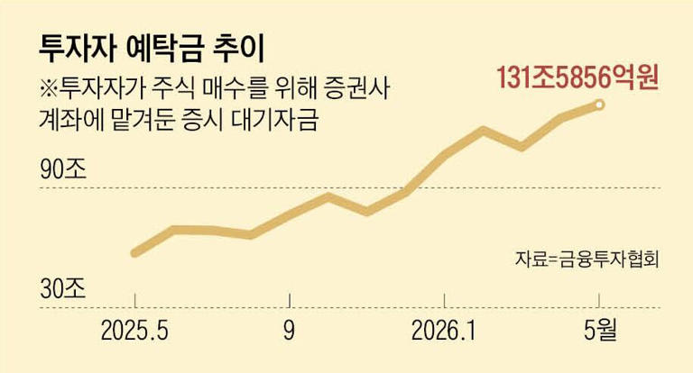 Infant stock accounts triple as KOSPI surges