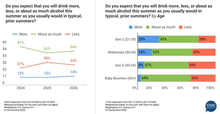 Summer alcohol trends: Gen Z looks to drink more, while travelers ...