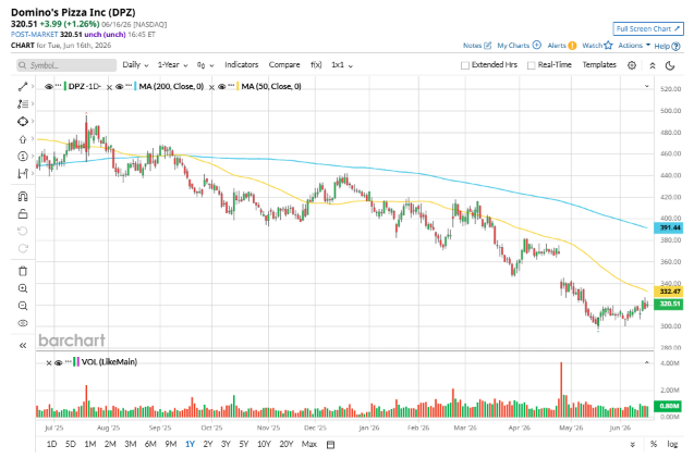 Domino's Pizza stock: Is DPZ underperforming the consumer discretionary ...
