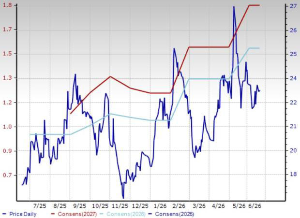 4 attractive leisure & recreation stocks amid industry momentum
