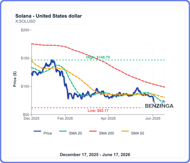 Can SpaceX save Solana? Tokenized SPCX stocks rack up $100 million in ...
