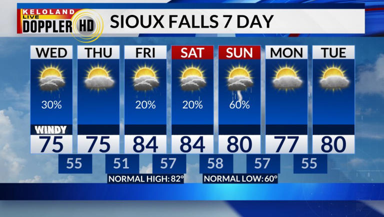 Strong northwest winds today; better rain chances this weekend