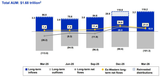Franklin climbs to a new 52-week high: How to play the stock now?