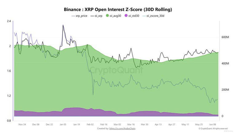 XRP eyes bigger move as Binance open interest hits 2026 high