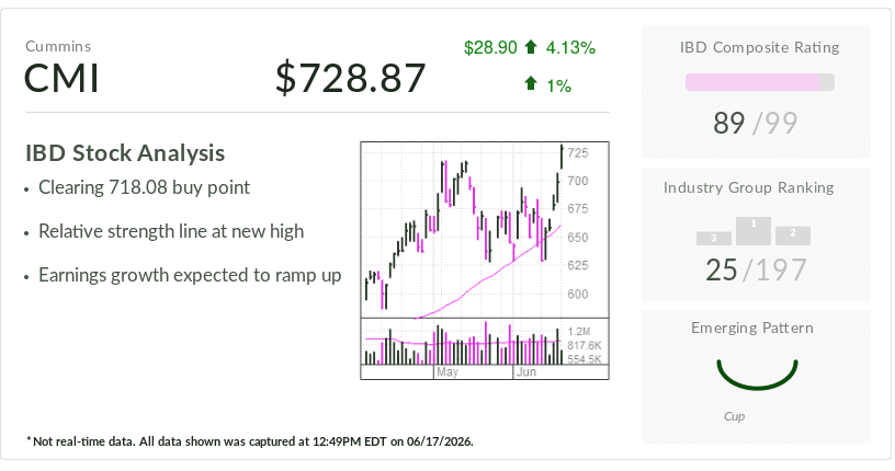 Cummins, stock of the day, breaks out on massive AI data-center deal