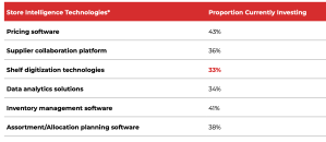 Retail transformation: Scaling store intelligence technologies