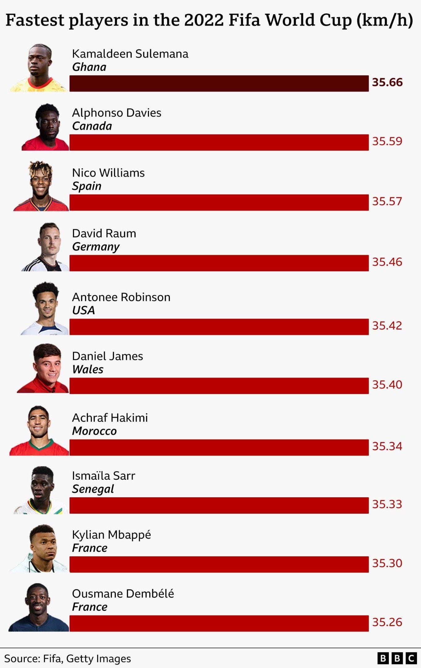 Taller, faster, older: How top footballers' bodies have changed over 50 ...