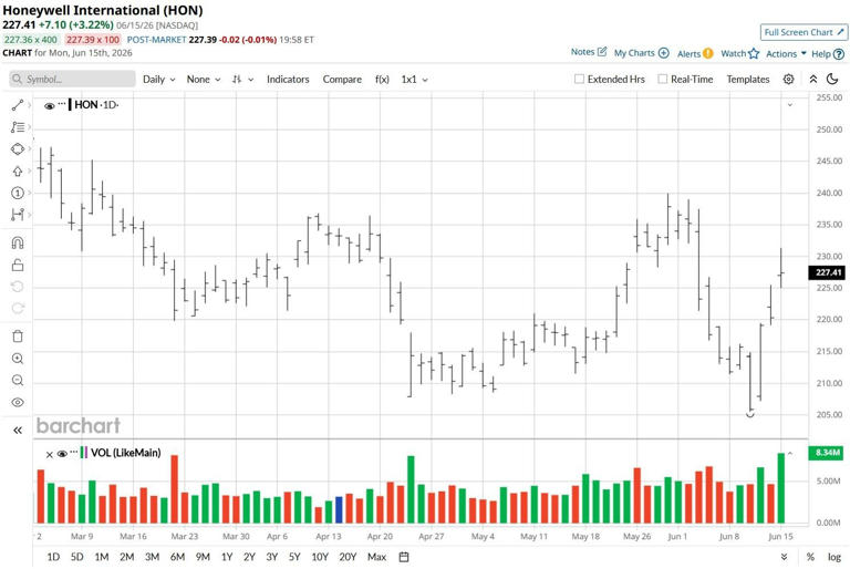 HON stock in focus as Honeywell's aerospace spinoff receives final approval