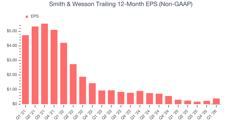 Smith & Wesson (NASDAQ:SWBI) reports upbeat Q1 CY2026, stock jumps 13.7%