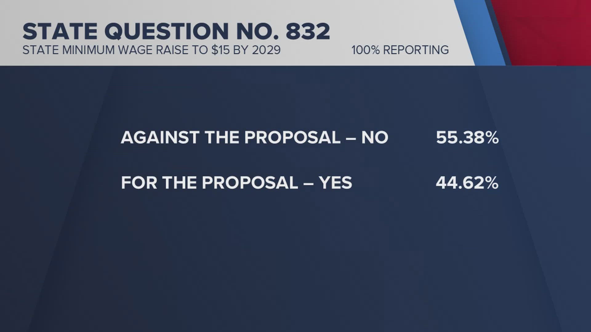 Oklahoma voters reject minimum wage increase proposal