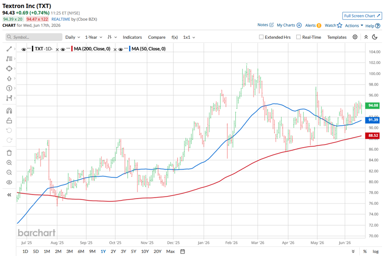 Is Textron stock underperforming the S&P 500?