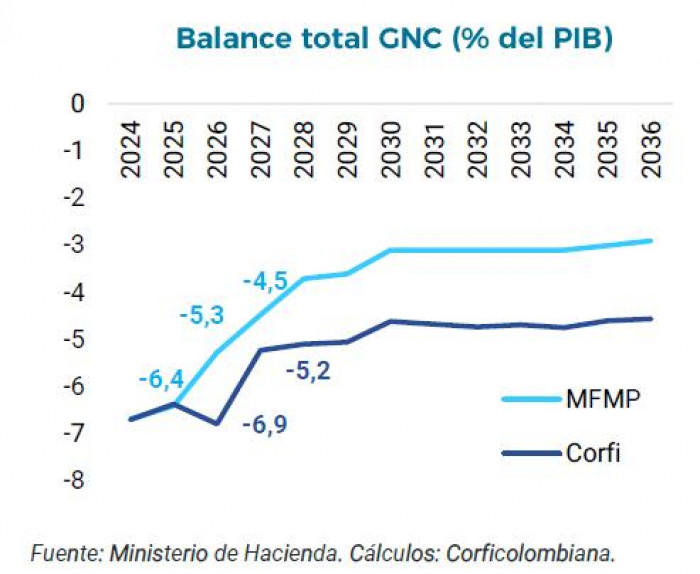 Nuevas cuentas del Gobierno Petro parten de supuestos frágiles y ...