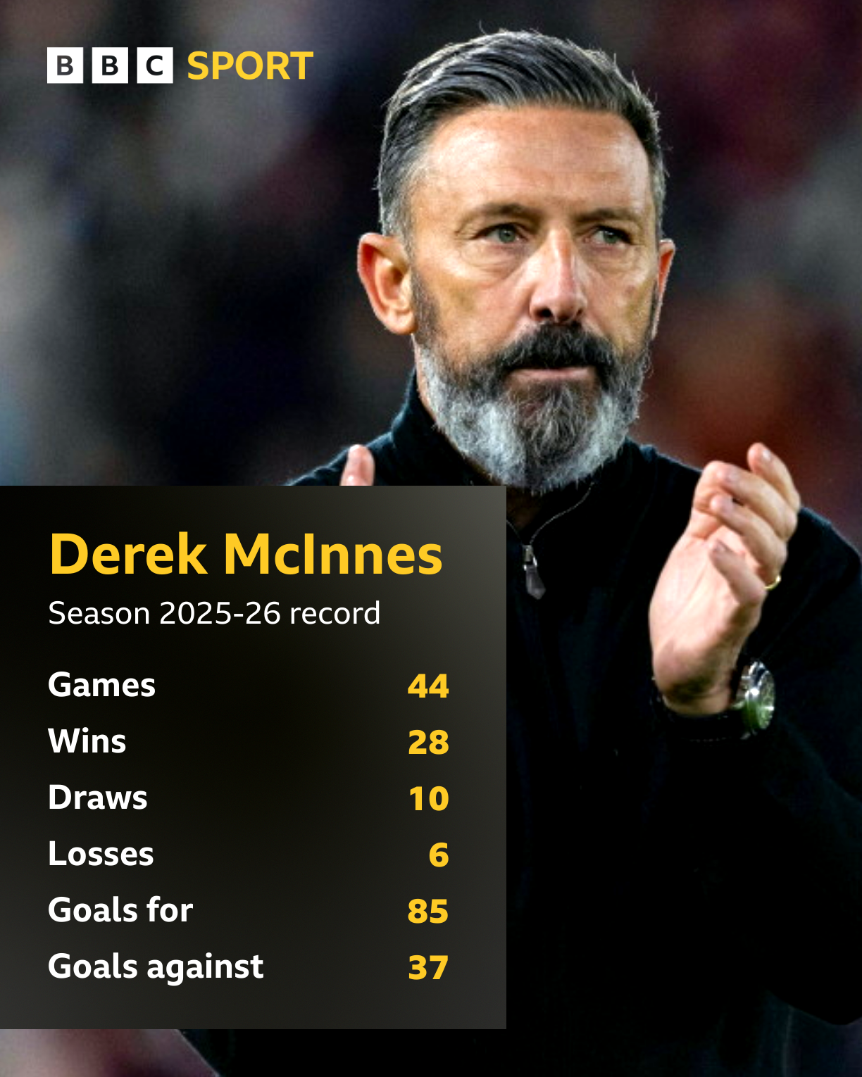 How does new Rangers boss McInnes' record stack up?