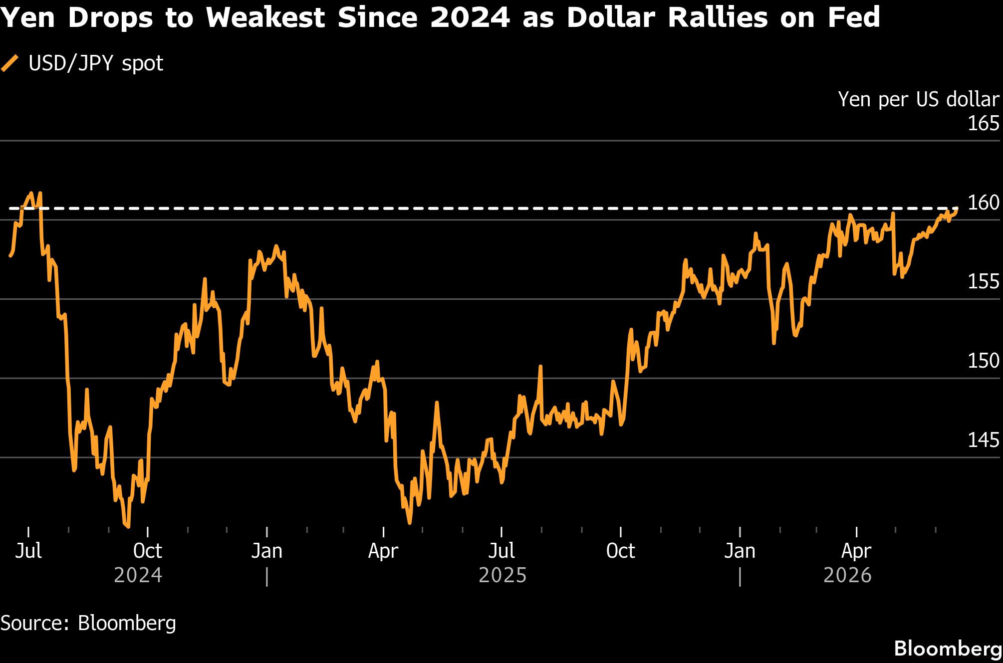 Japan intervention risk mounts as yen drops to lowest since 2024
