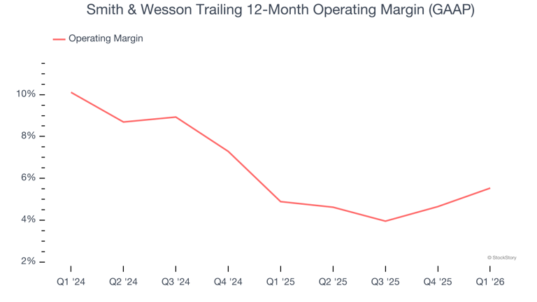 Smith & Wesson (NASDAQ:SWBI) reports upbeat Q1 CY2026, stock jumps 13.7%