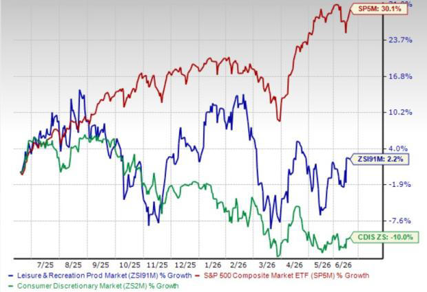 4 attractive leisure & recreation stocks amid industry momentum