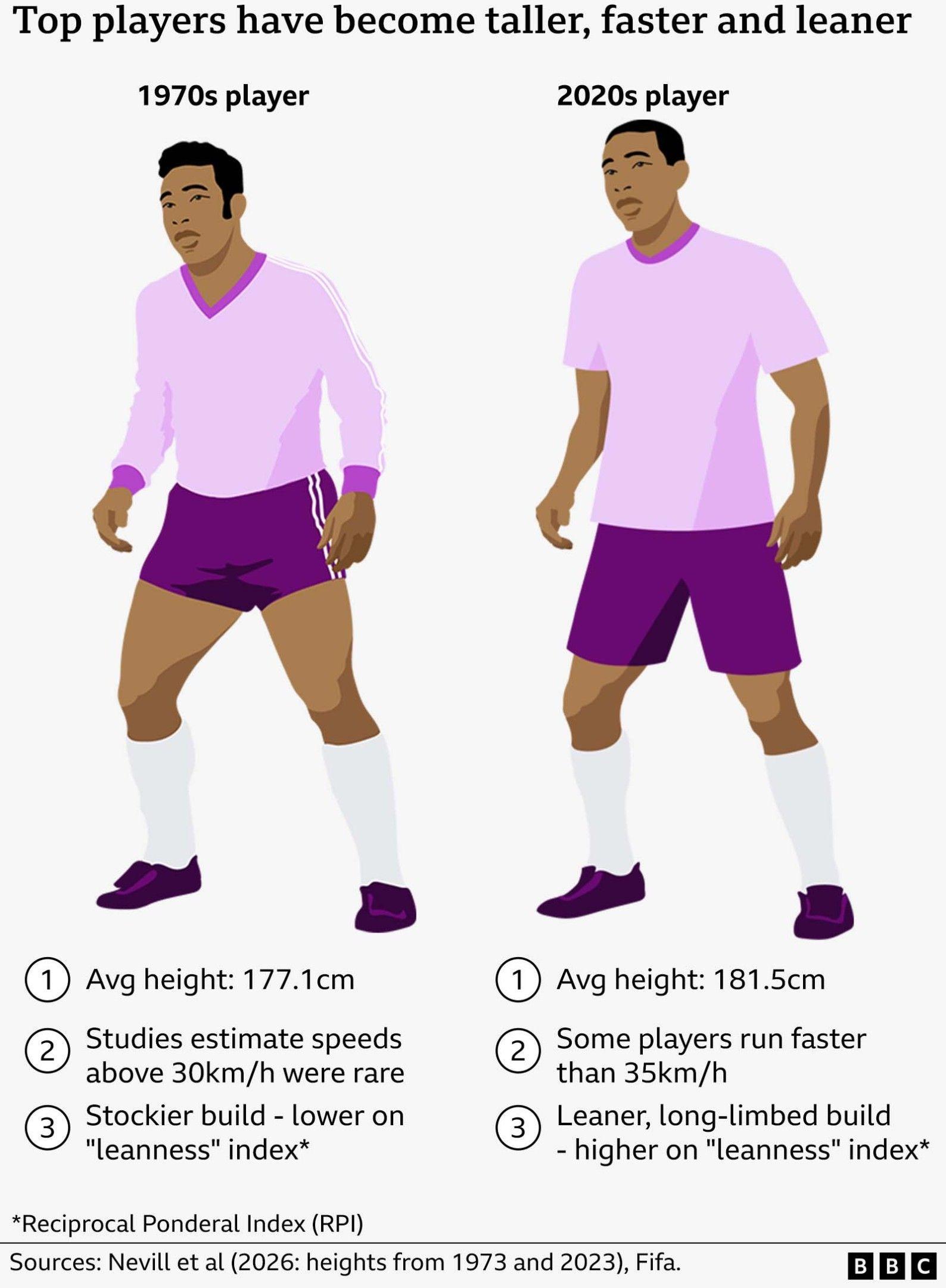 Taller, faster, older: How top footballers' bodies have changed over 50 ...