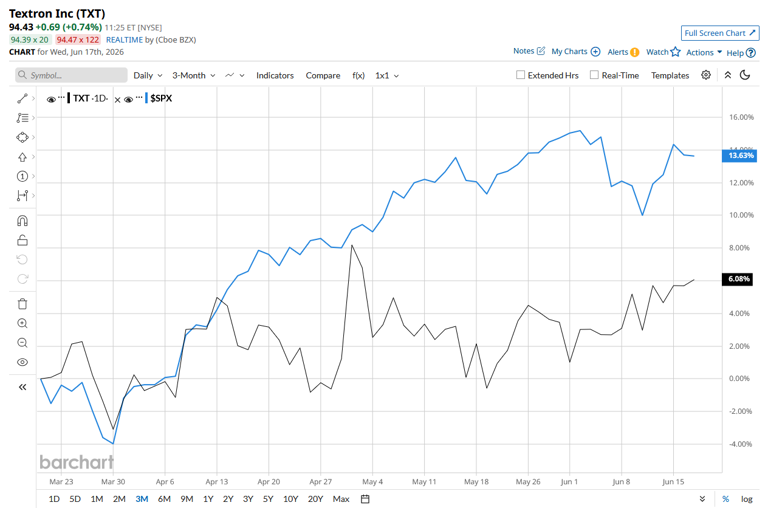 Is Textron stock underperforming the S&P 500?