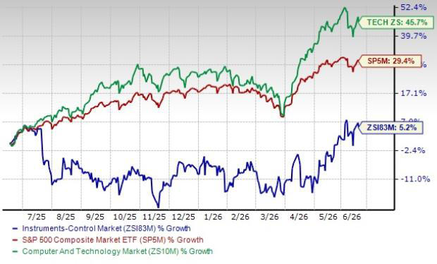 2 instruments stocks likely to beat short-term industry challenges