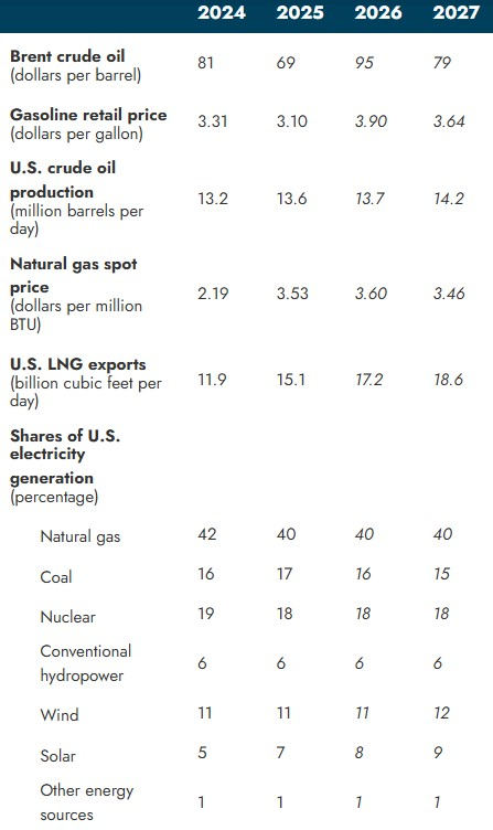 Natural gas still rules US power: 1 large-cap & 1 small-cap pick