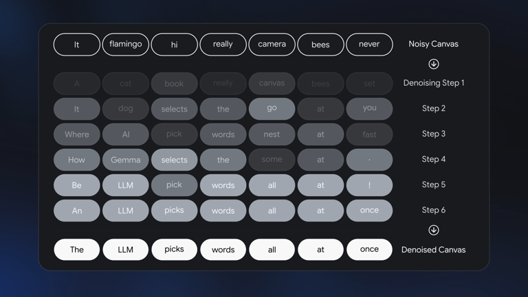 I tried Google's new DiffusionGemma, and watching it generate text like ...