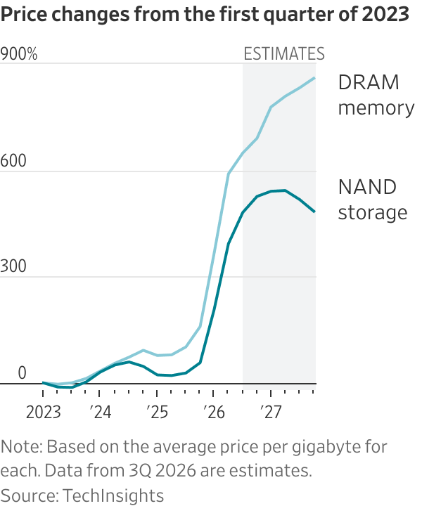 Apple to raise prices due to memory chip crunch, Tim Cook says