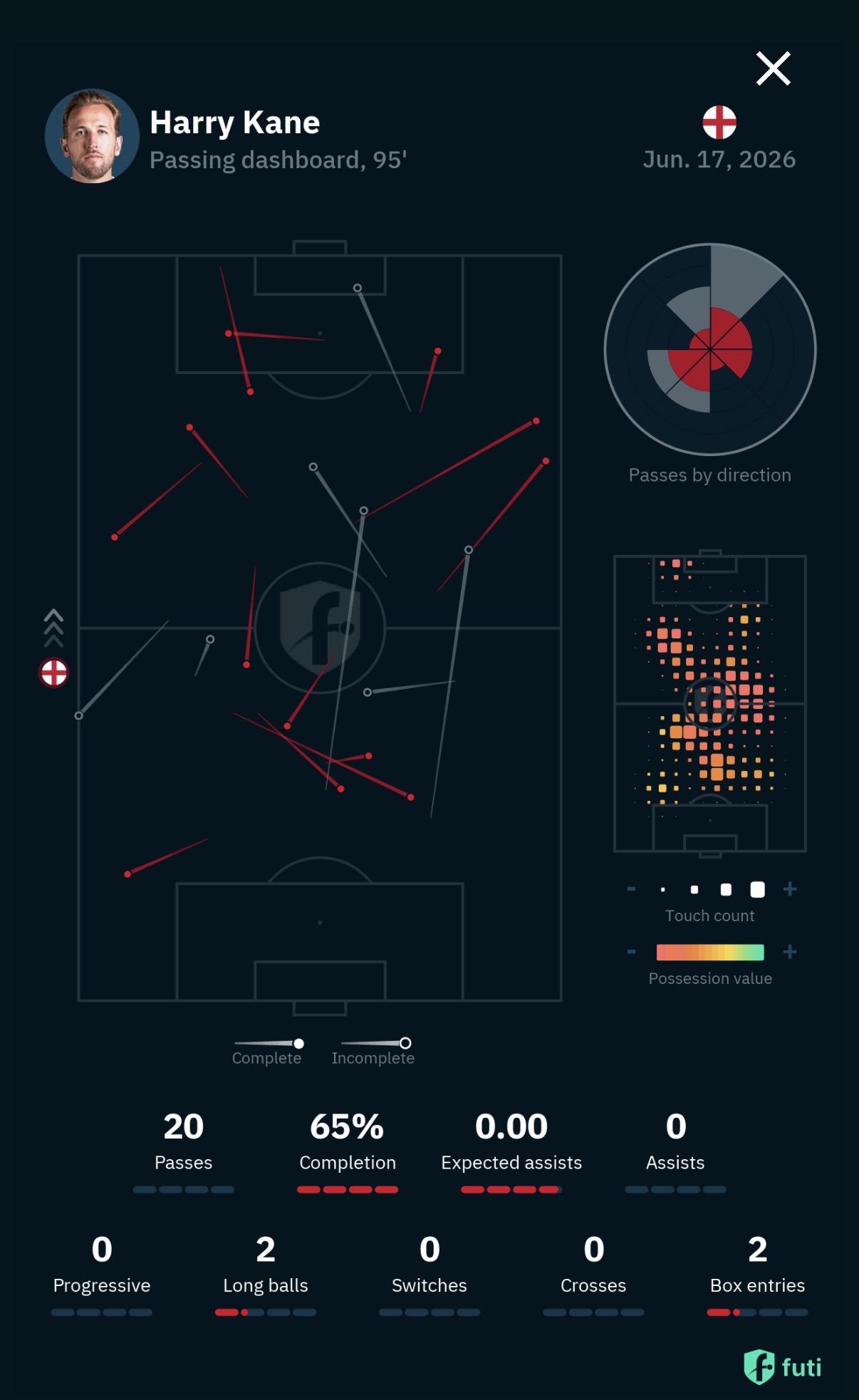 Player of the match! Harry Kane leads England past Croatia