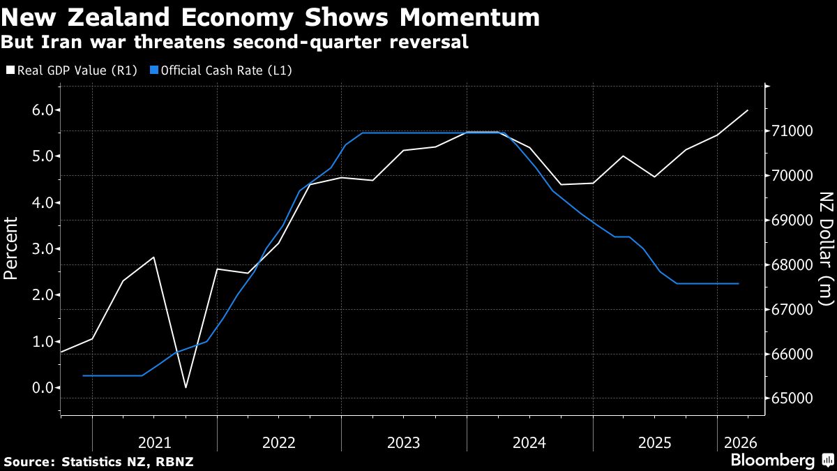 New Zealand’s economy accelerated before war sapped momentum