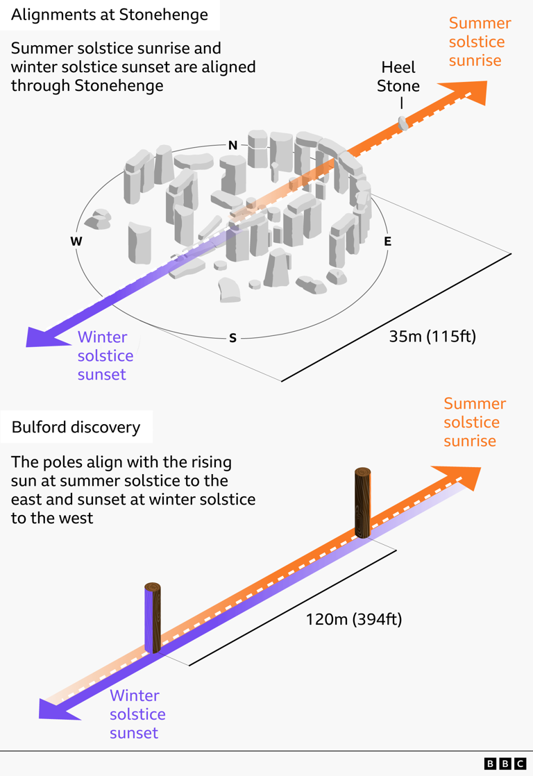 Simpler, older version of Stonehenge found three miles from famous site